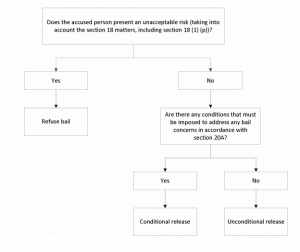 NSW Bail Amendment Act 2014 commences for criminal charges
